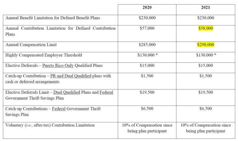 Puerto Rico Treasury Department Notifies the 2021 Cost-of-Living ...